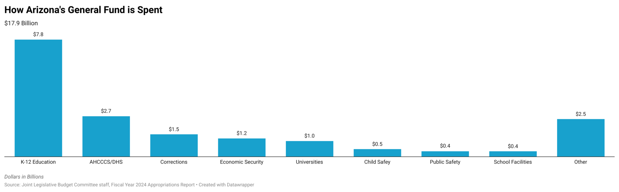 K-12 Funding & State Budget - Children's Action Alliance